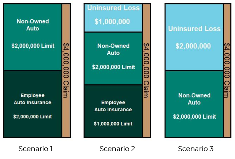 Non-Owned Auto Insurance Explained: Essential Coverage for Employers